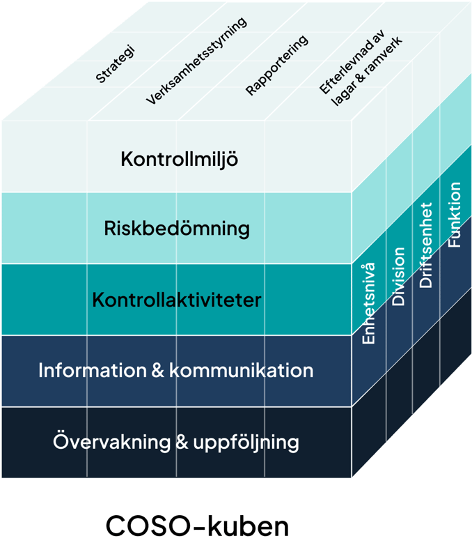 Så kan er verksamhet dra nytta av COSO-modellen