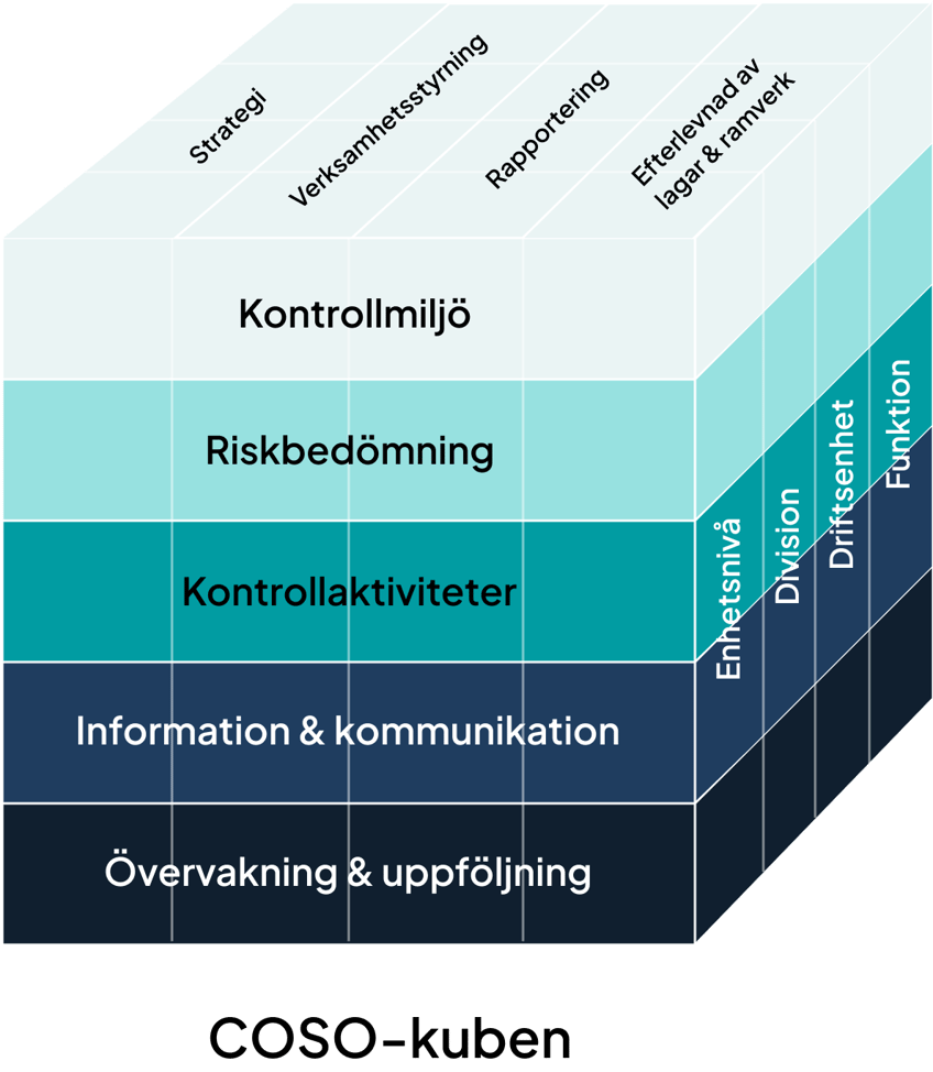 Så kan er verksamhet dra nytta av COSO-modellen